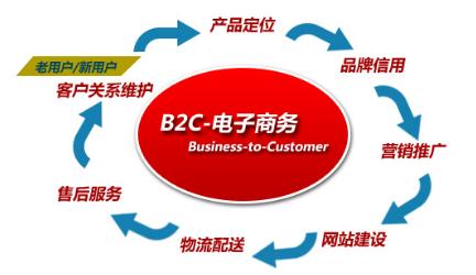 b2C电子商务网站都有哪些（b2c模式的电子商务网站大全）-百运网